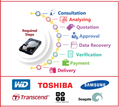 Top Data Recovery in Our-process- Best Data Recovery Service ...